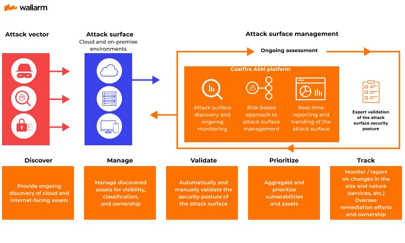 What is Attack Surface Management? How does it work?